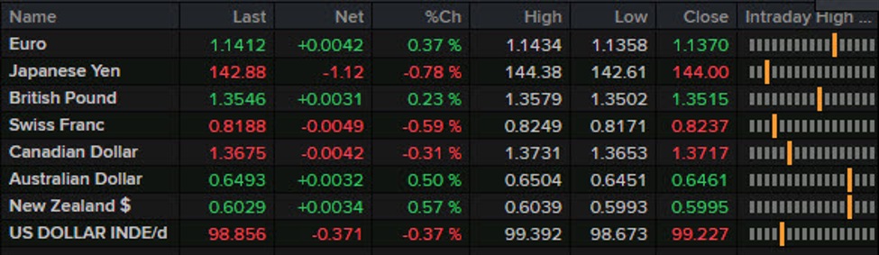 Forexlive Americas FX news wrap: US dollar falls after soft ADP and ISM data | investingLive